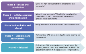 REA’s refreshed complaint process - Wotton Kearney